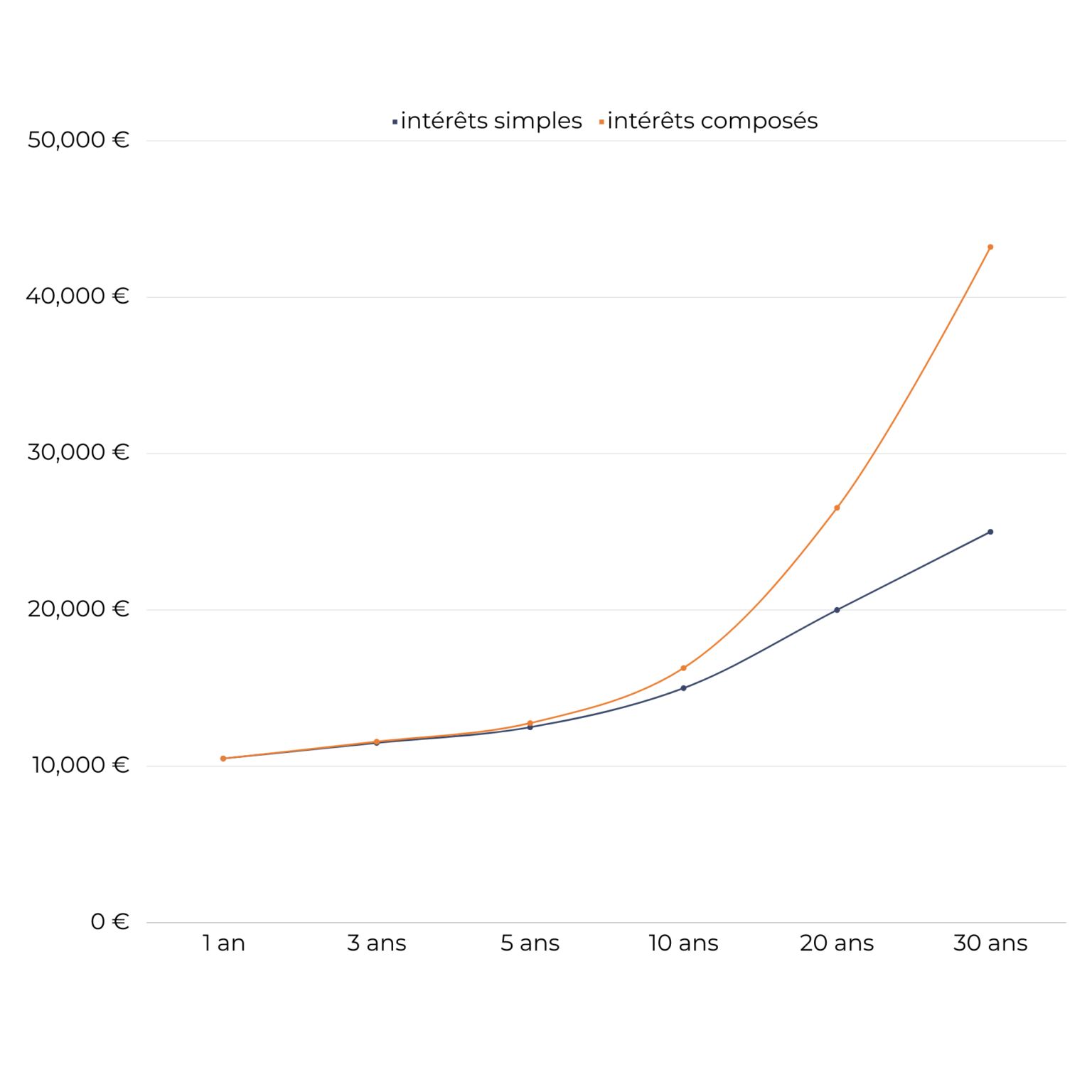 Intérêts composés : fonctionnement et calcul