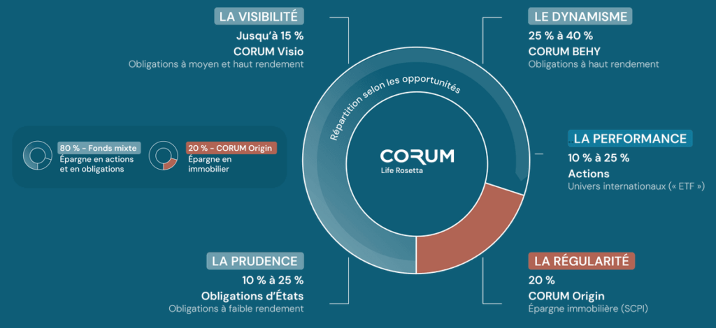 Corum Life Rosetta, investissement clé en main en assurance vie